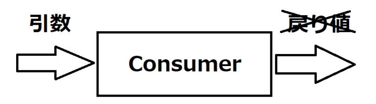【Java】関数型インタフェースのConsumerとは？ | エンジニアKISARAGIの備忘録